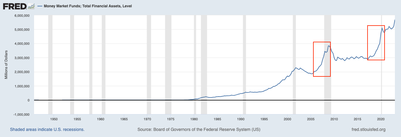 Money Market Flows and the Stock Market | Financial Professionals Blog